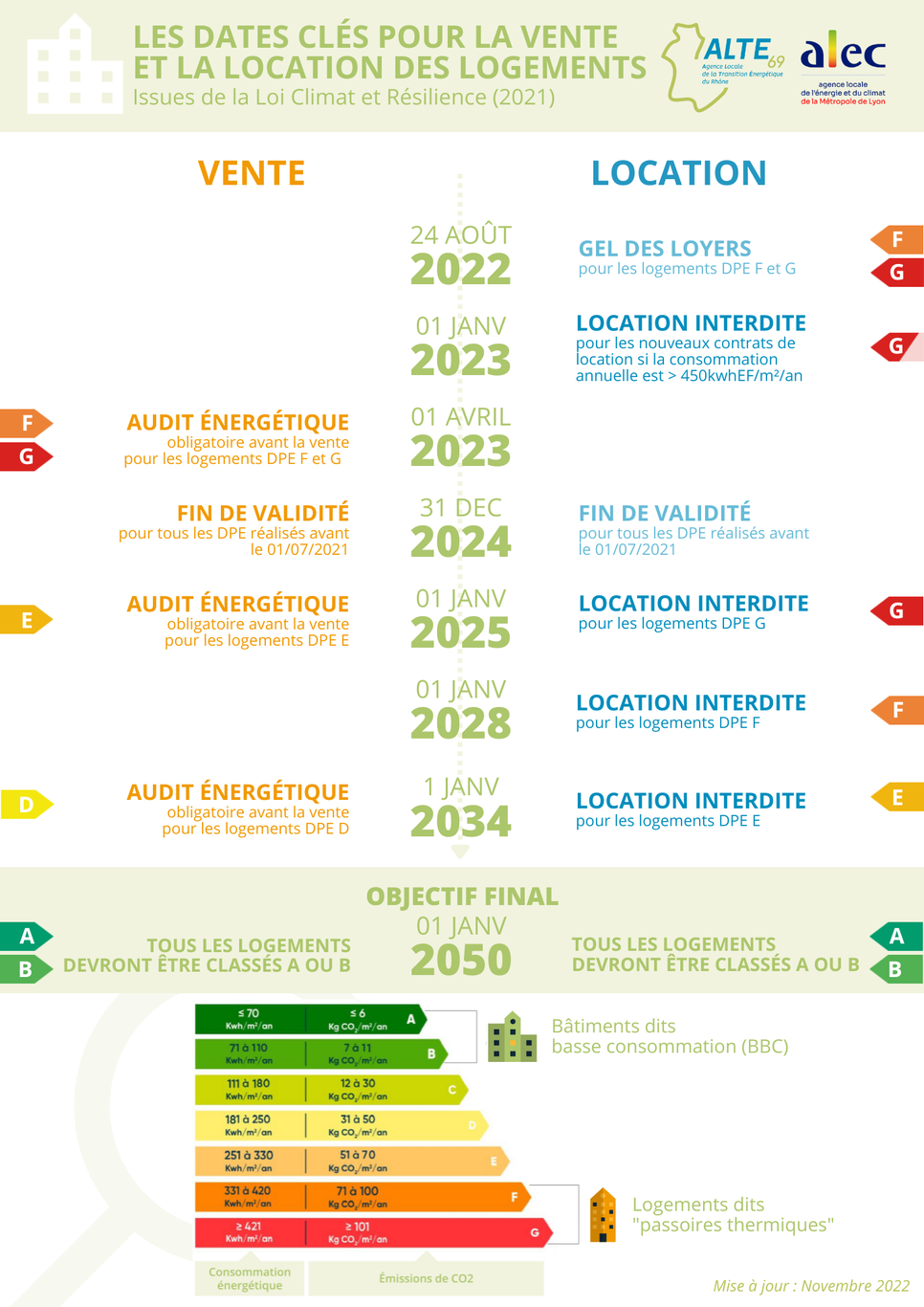 Quelles obligations pour vendre et louer votre logement à partir du 1er ...